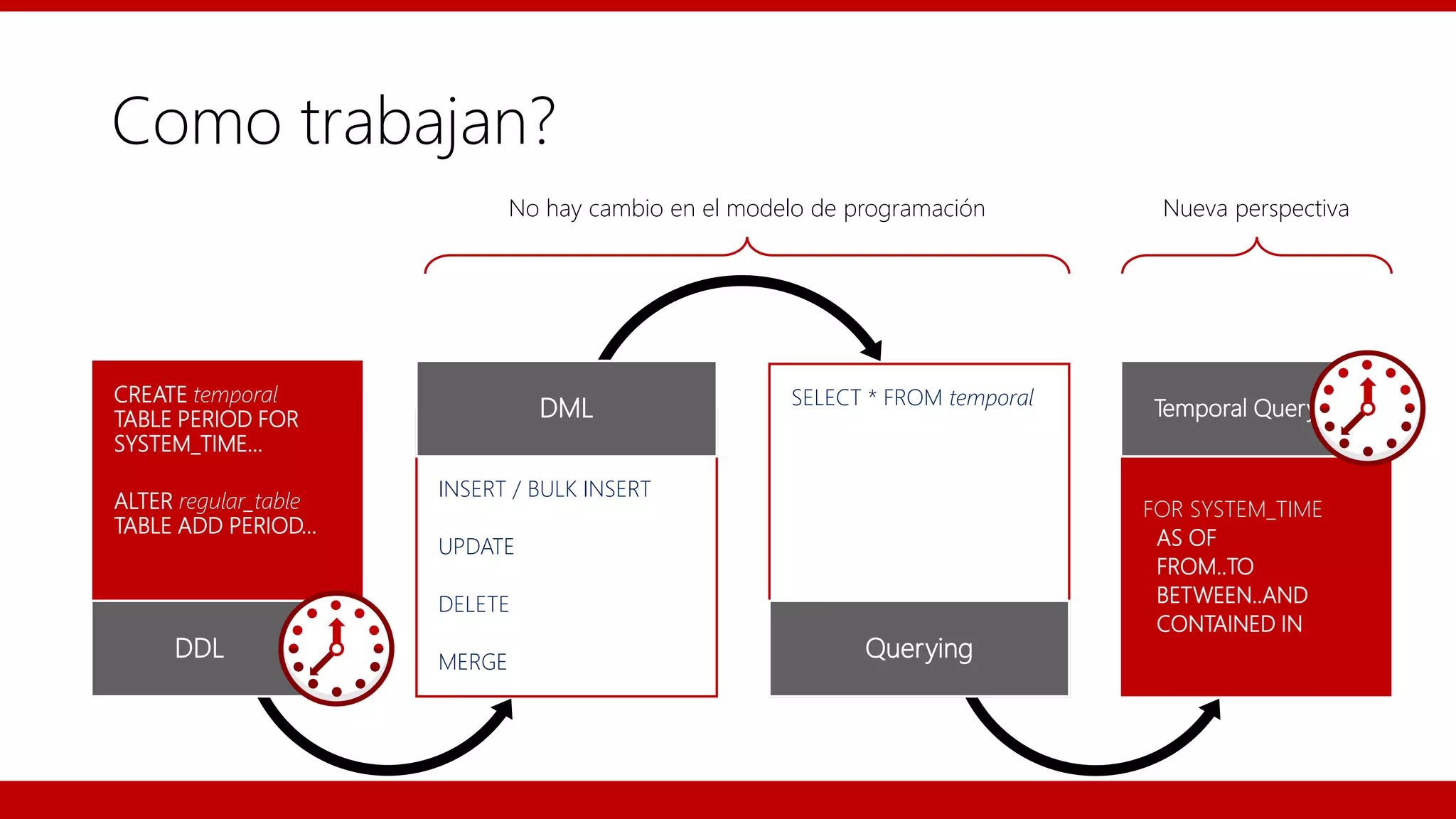 Tablas temporales en SQL Server 2016 y Azure SQL Database v12 | PPTX