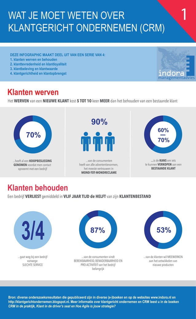 1. CRM infographic Indora - klanten werven en klanten behouden | PDF
