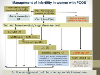 Evidence -based Management of PCOS | PDF