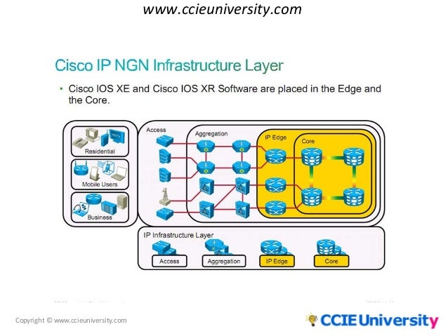 Describing Cisco Ios Xr Software Architecture And Features