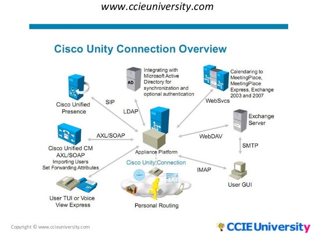 understanding cisco unity connection
