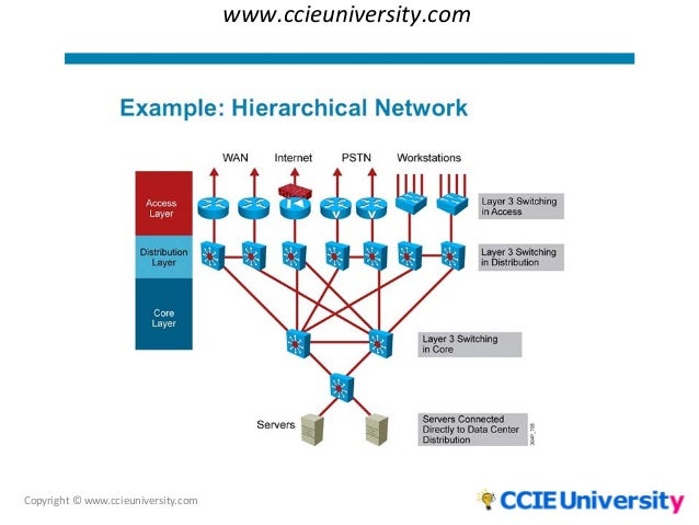 designing the network hierarchy