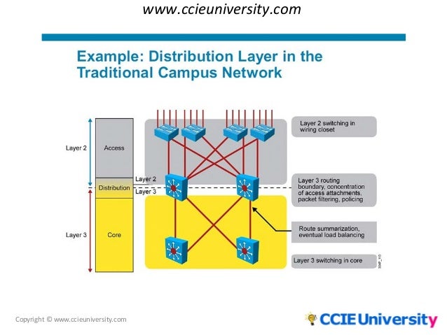 designing the network hierarchy