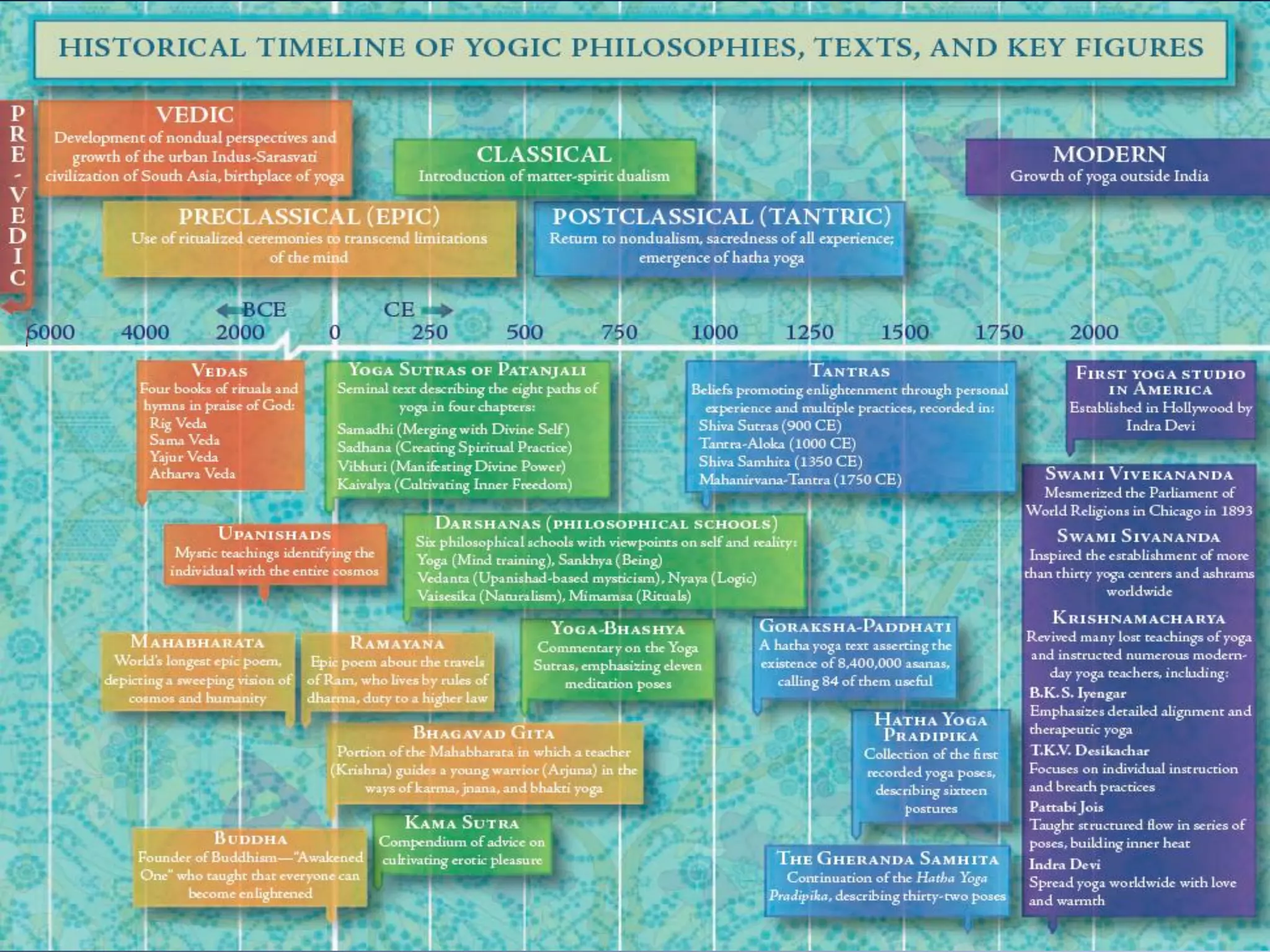 History of yoga | PDF