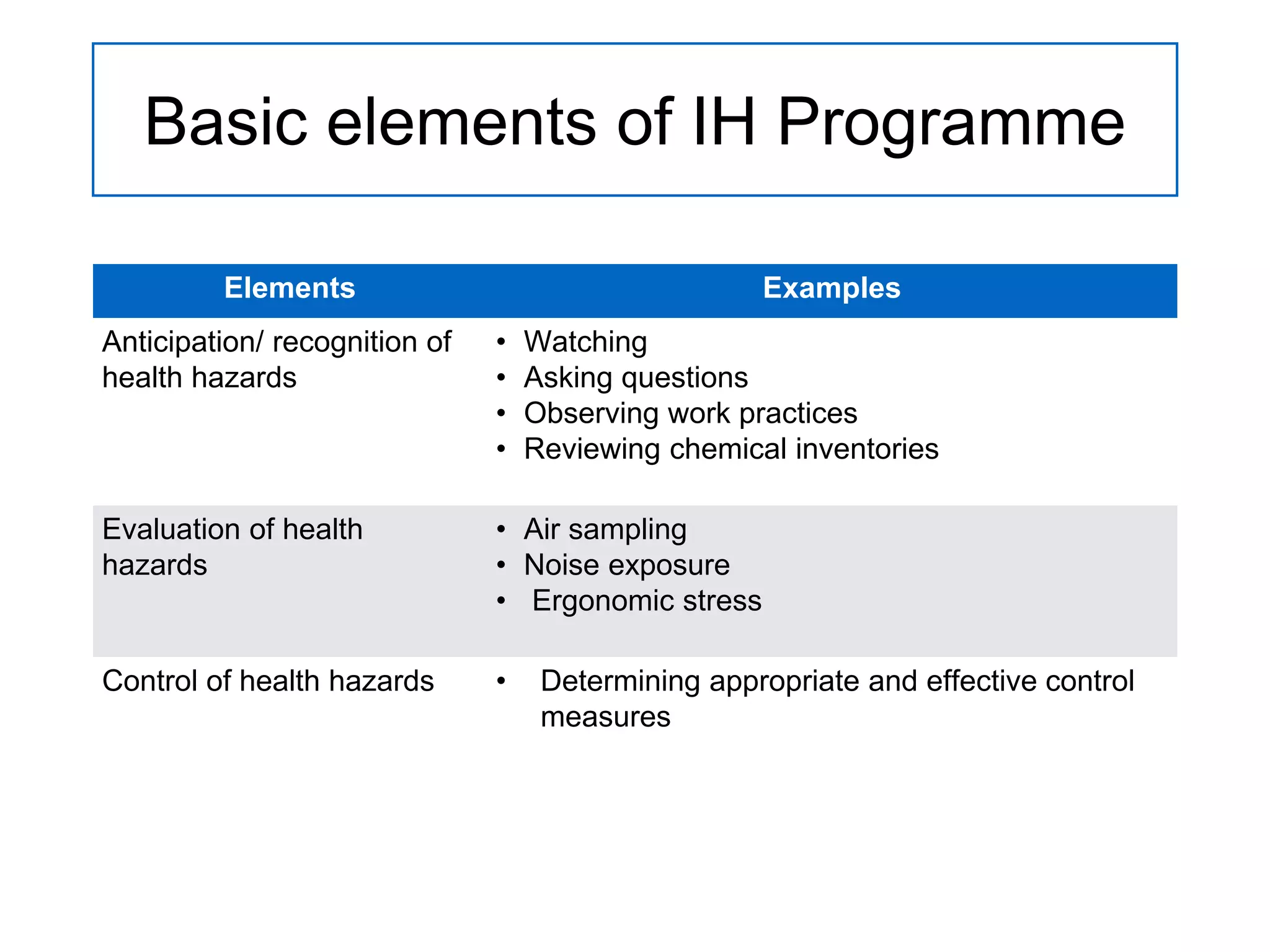 Basic principles of Industrial Hygiene | PPTX