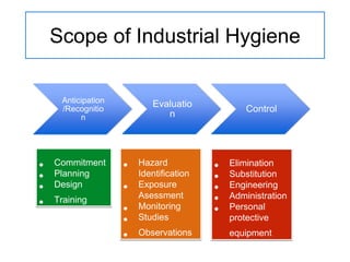 Basic principles of Industrial Hygiene | PPTX