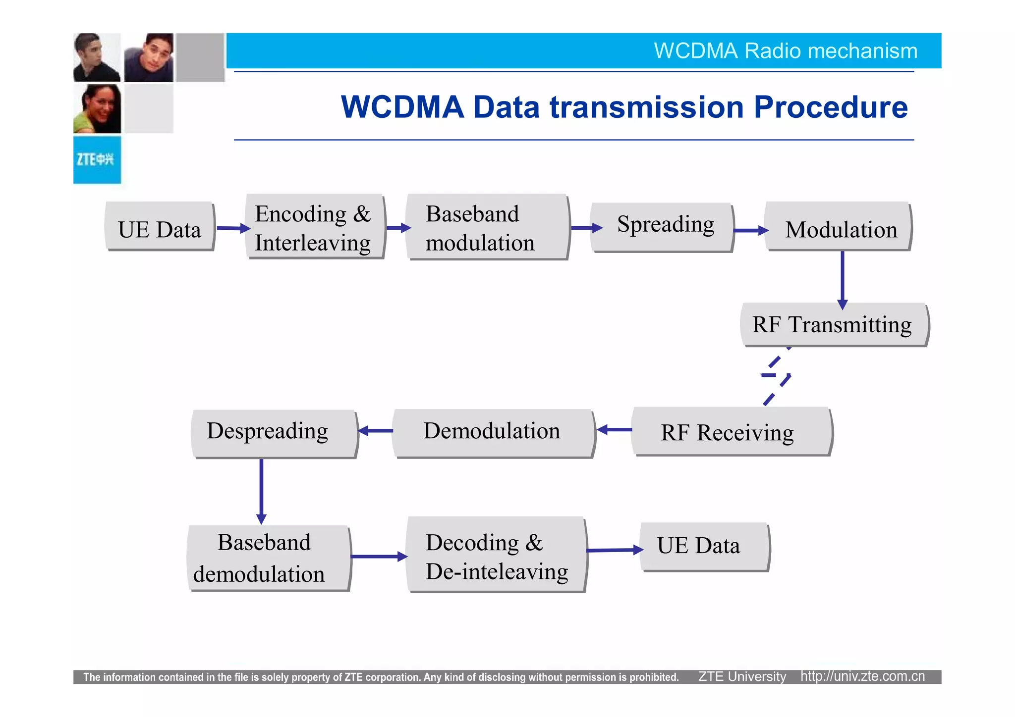 wcdma wireless principle | PDF