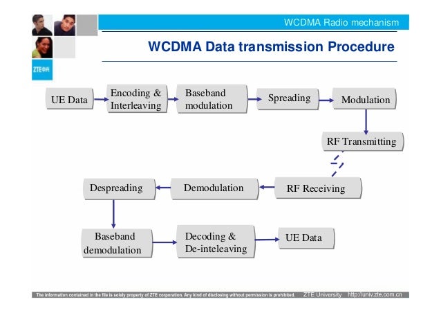 wcdma wireless principle