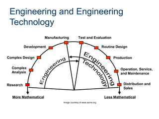 Careers in Engineering Technology | PPT