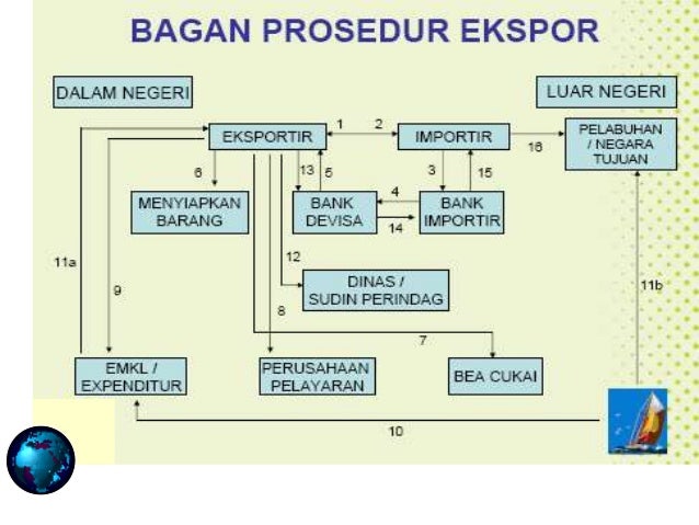 Pemahaman Prosedur Shipping_Materi "EXPORT-IMPORT" Training