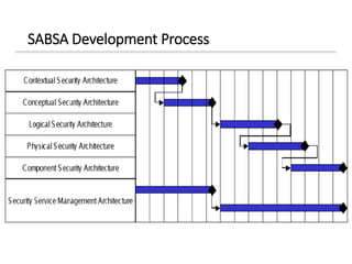 Enterprise Security Architecture | PPTX
