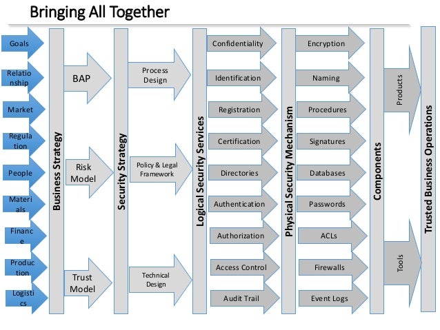 Enterprise Security Architecture
