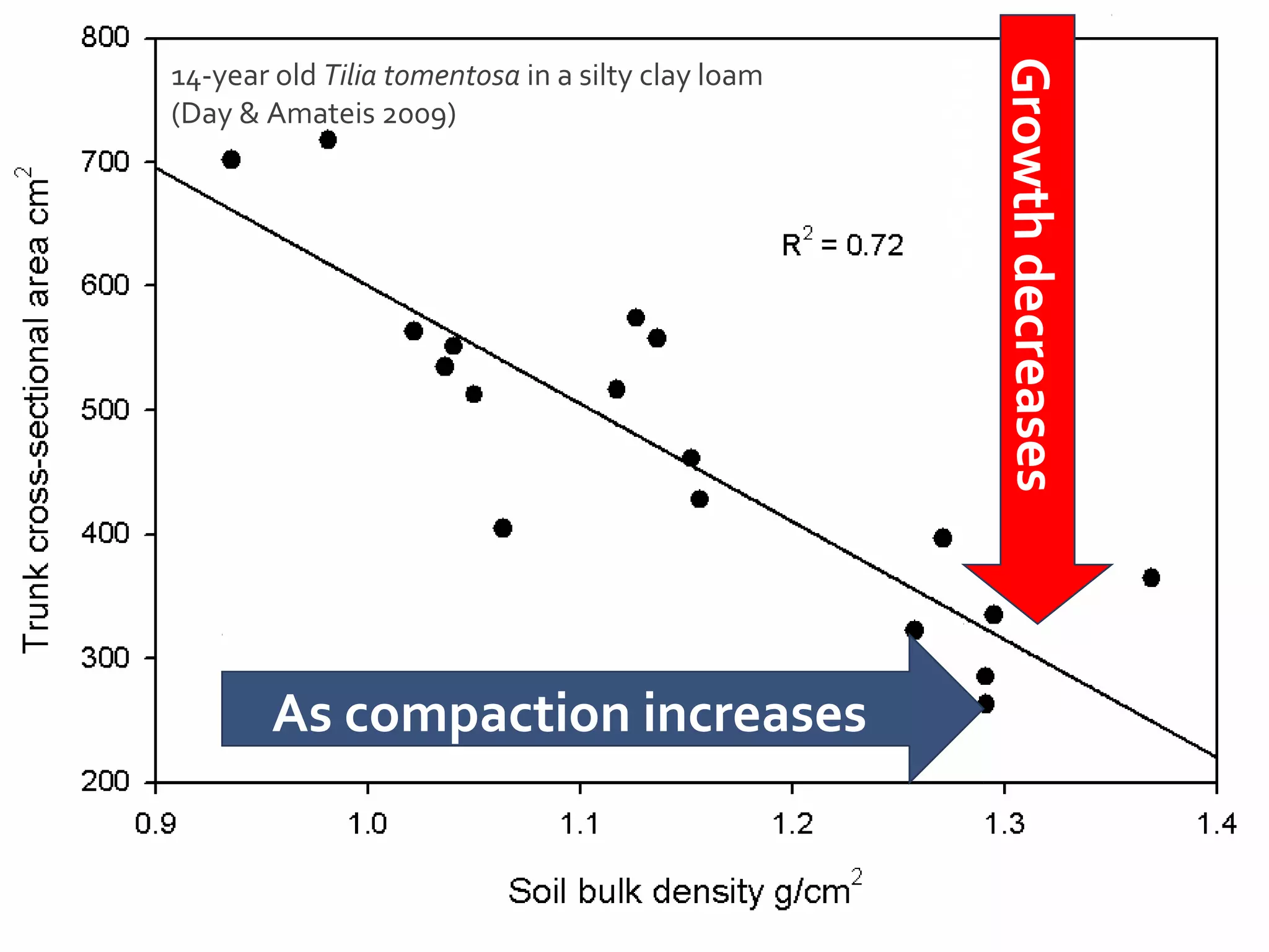 Soil Profile Rebuilding, A technique for Rehabilitating Compacted Urban ...