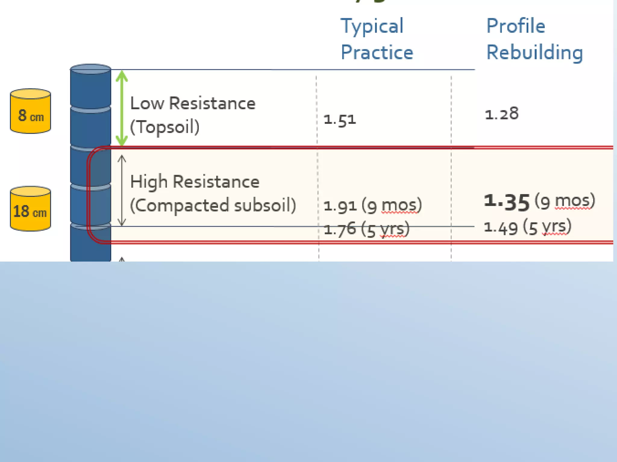 Soil Profile Rebuilding, A technique for Rehabilitating Compacted Urban ...
