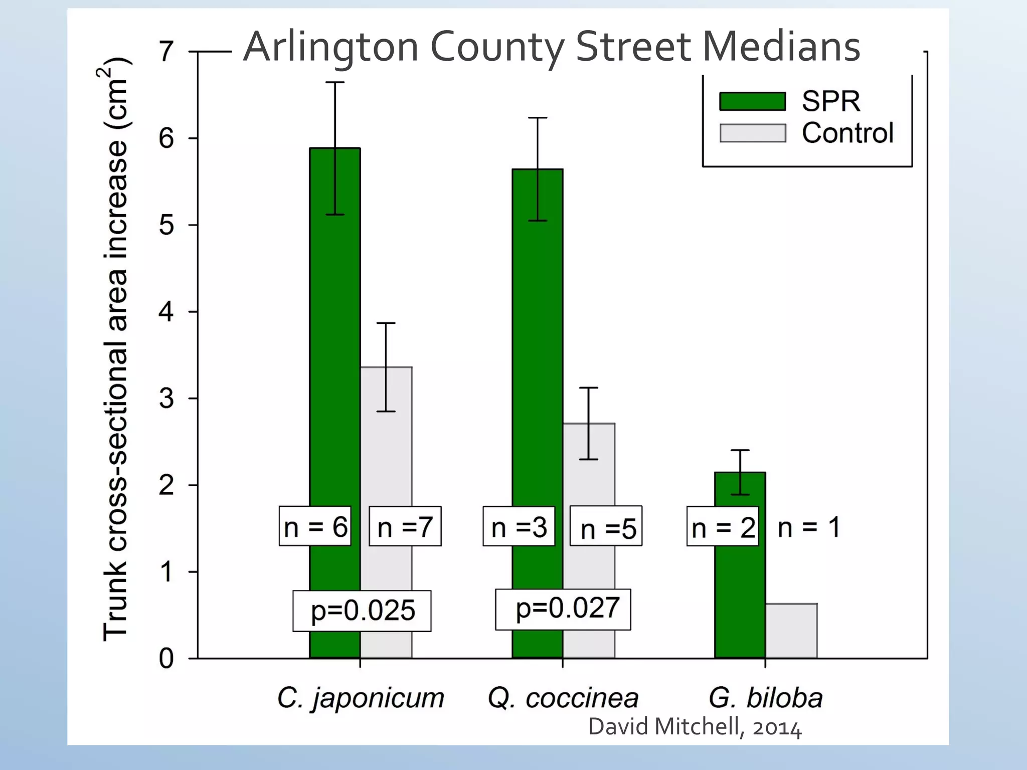 Soil Profile Rebuilding, A technique for Rehabilitating Compacted Urban ...