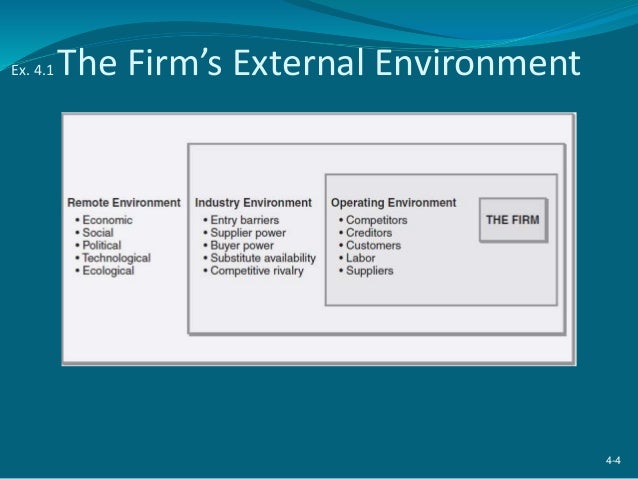 1. external factors that affects business environment