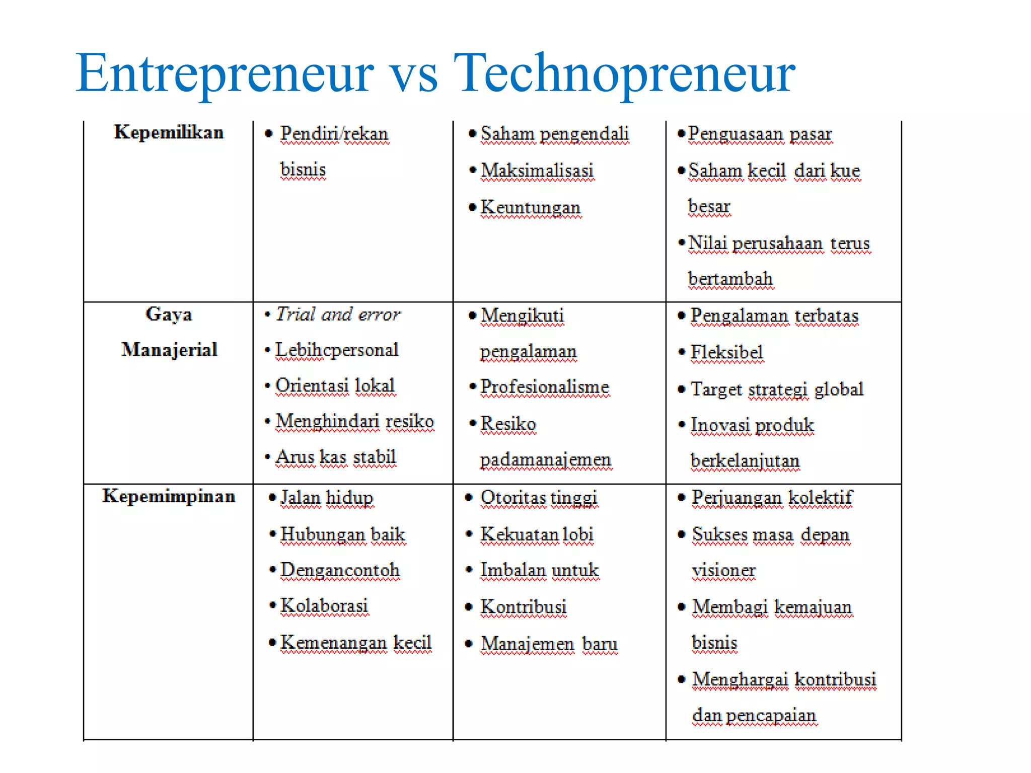 Prinsip Dasar Technopreneurship | PPTX