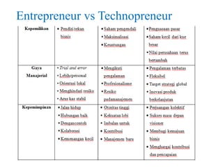 Prinsip Dasar Technopreneurship | PPTX