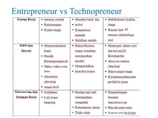 Prinsip Dasar Technopreneurship | PPTX