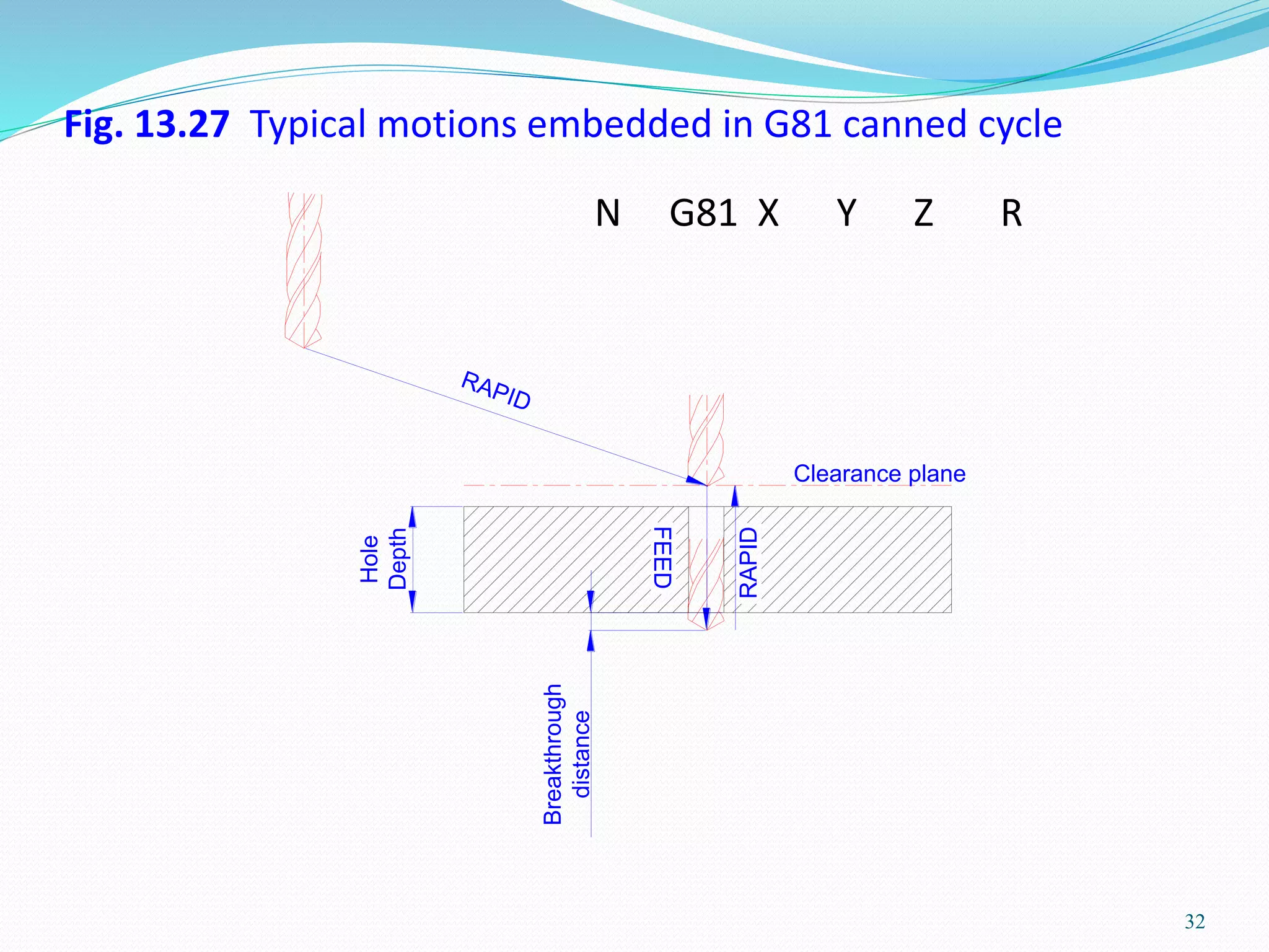 CNC Programming | PPTX
