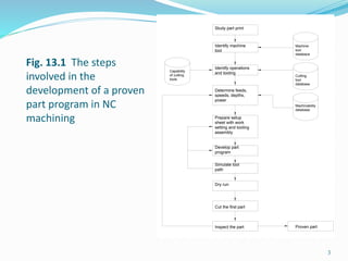 CNC Programming | PPTX