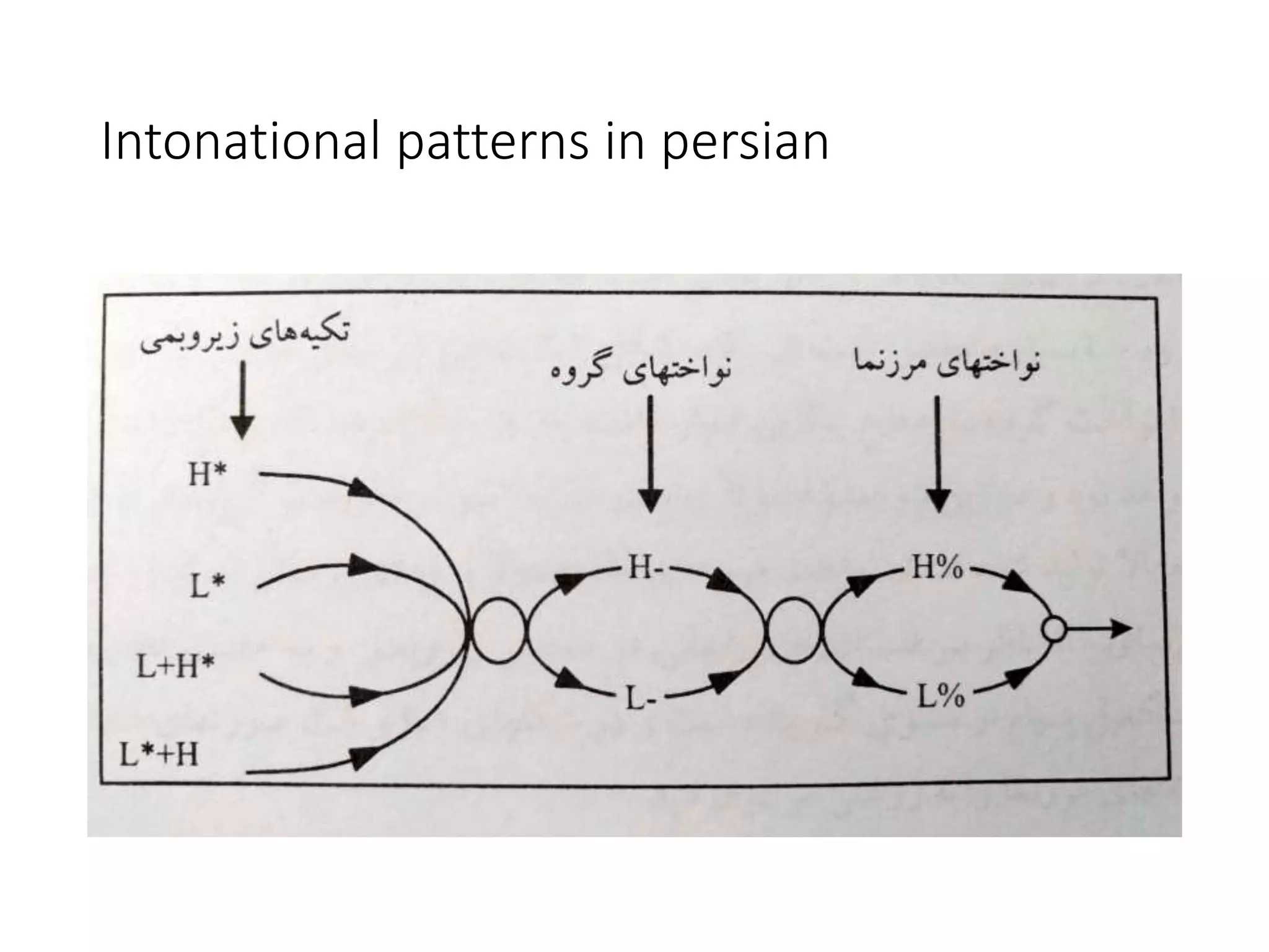 Persian Intonation | PPTX