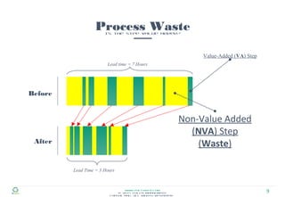 Lean Wastes | PPT