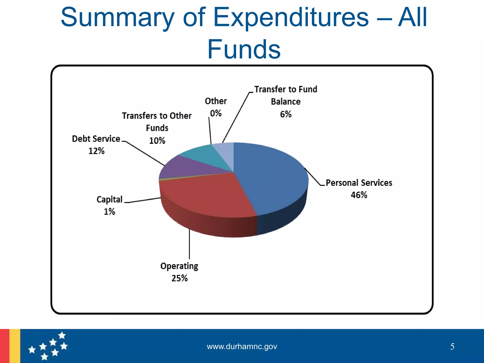 Financial projections budget outlook | PPT