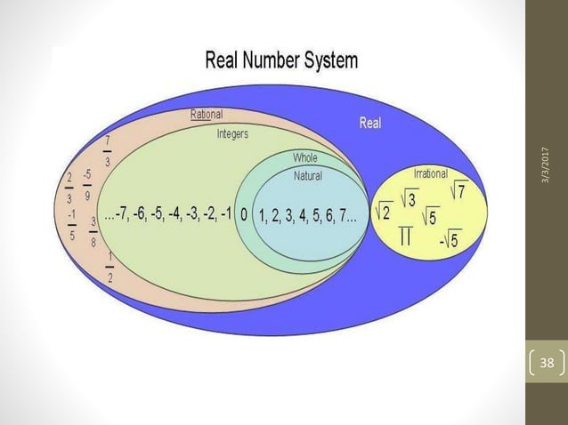 1.1 real number system dfs | PPTX