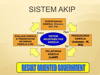 kebijakan pemerintah tentang penyusunan lakip | PPT