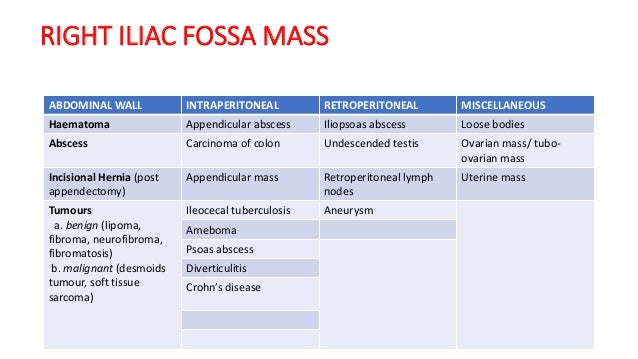 RIGHT ILIAC FOSSA LUMP, WITH SPECIAL REFERENCE TO RIGHT COLONIC CANCER