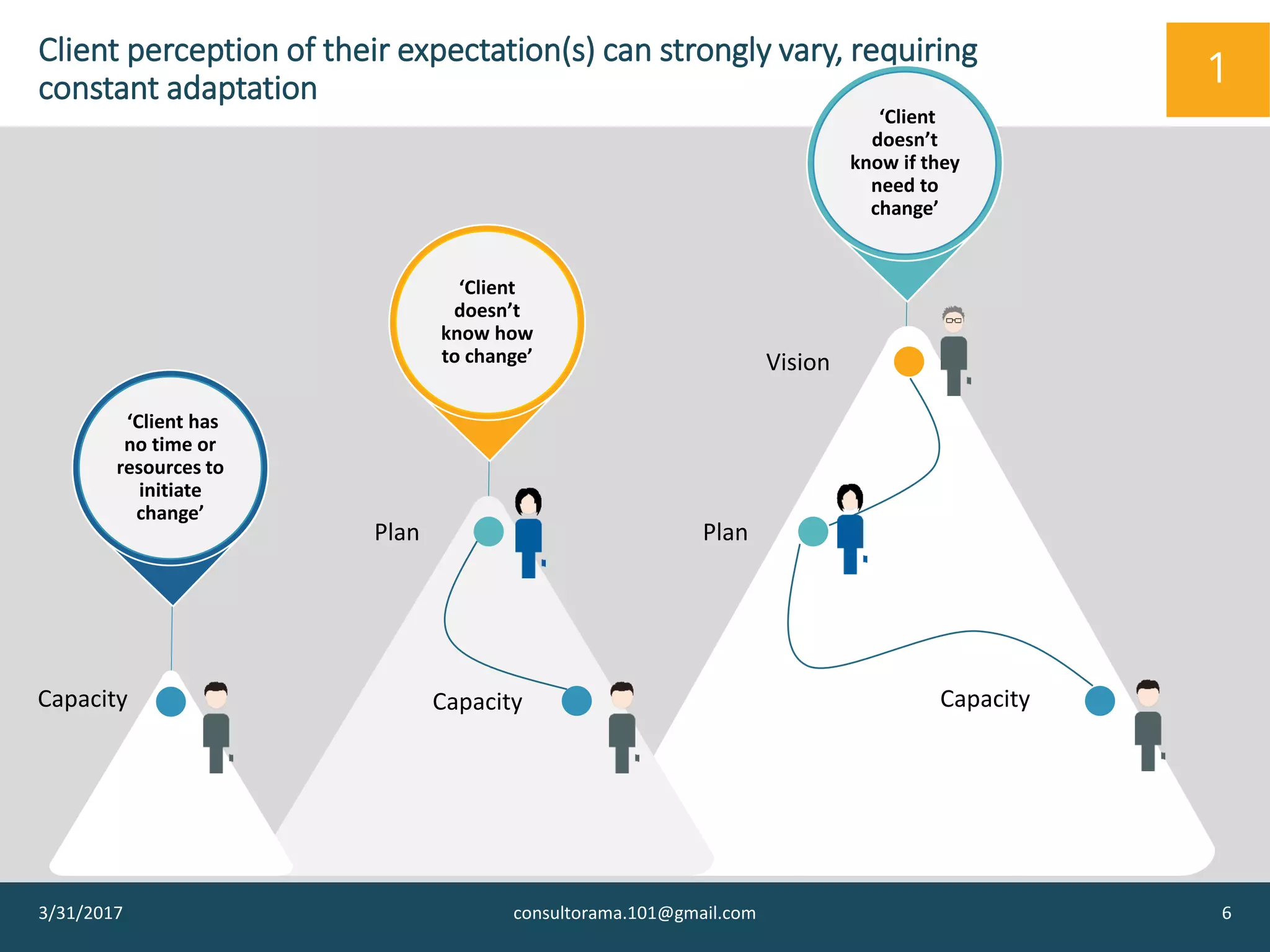 Introduction to consulting | PDF