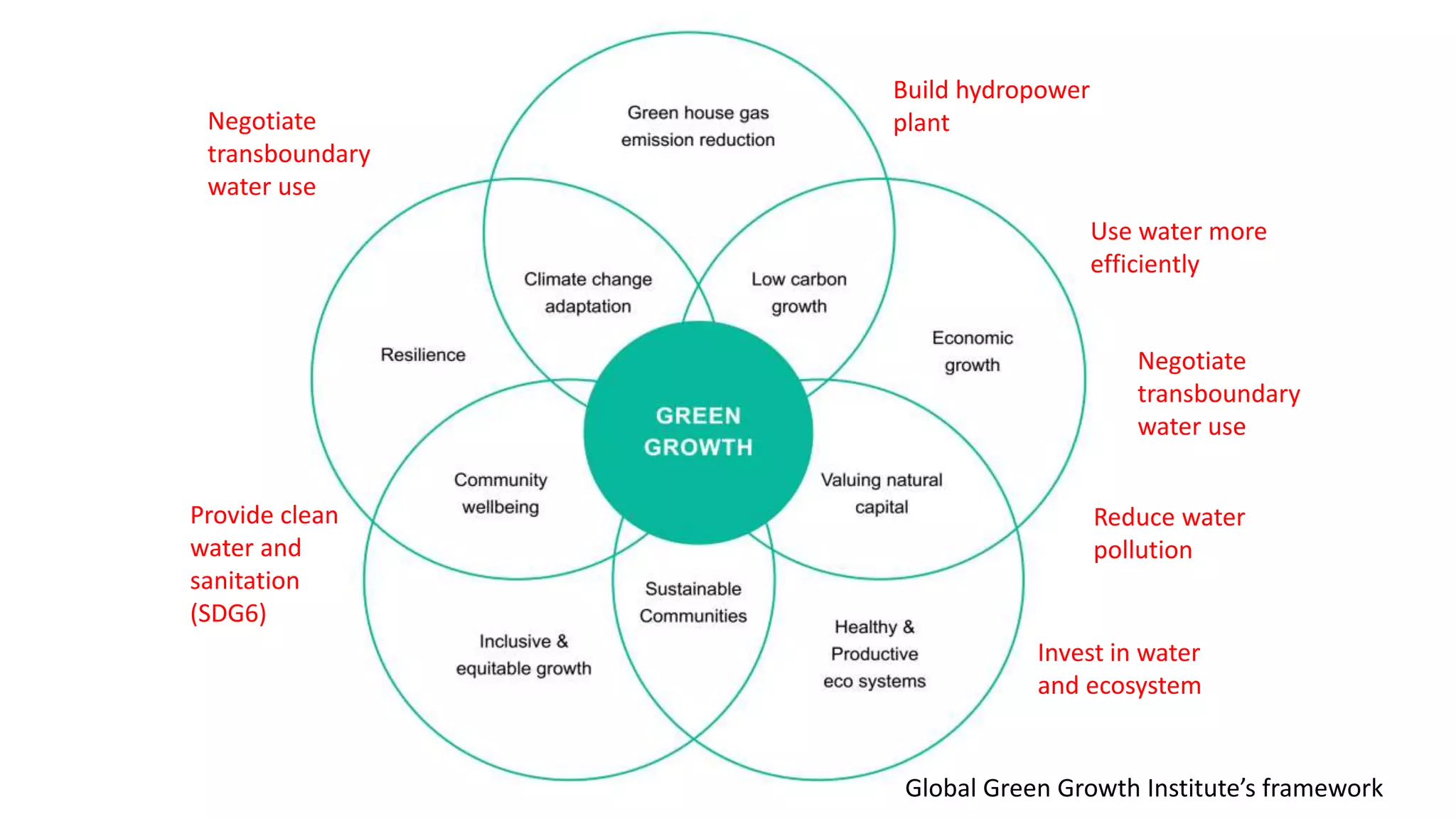 Greening water resource use: A perspective from the Vietnam National ...