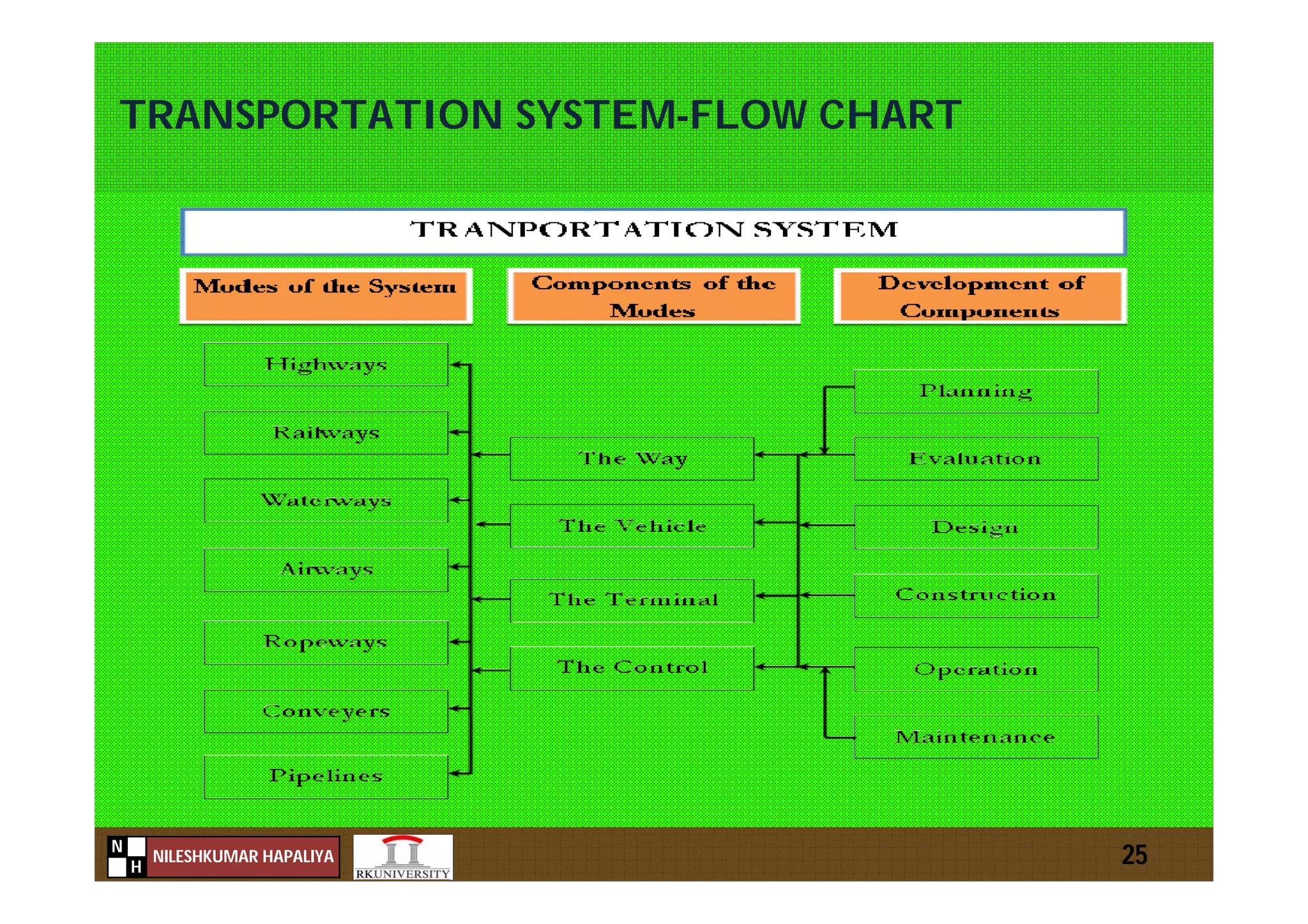 Urban Transportation System | PDF