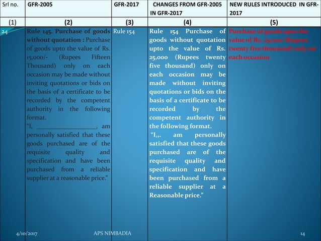 GFR-17,AT A Glance | PPTX | Government Support and Welfare | Financial ...