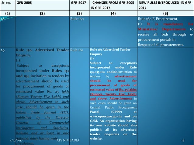 GFR-17,AT A Glance | PPTX | Government Support and Welfare | Financial ...