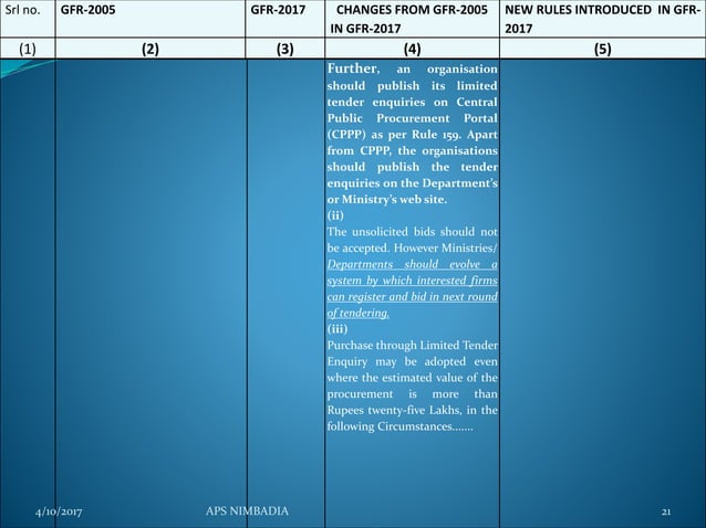 GFR-17,AT A Glance | PPTX | Government Support and Welfare | Financial ...