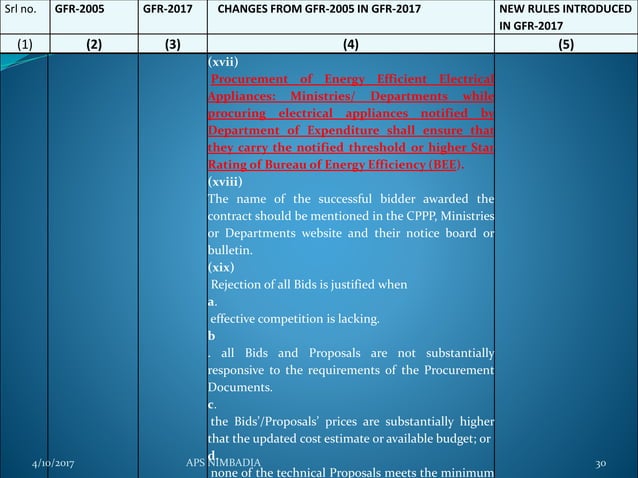 GFR-17,AT A Glance | PPTX | Government Support and Welfare | Financial ...