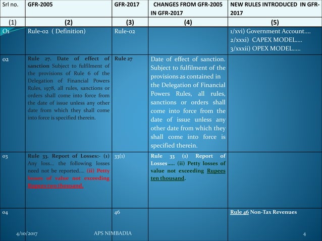 GFR-17,AT A Glance | PPTX | Government Support and Welfare | Financial ...
