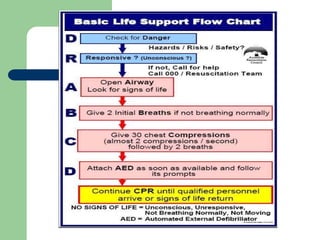 1. bls & als for adults | PPT
