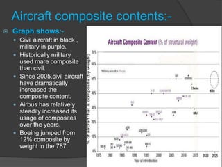 Composite Materials Used in Aerospace Industry | PPTX