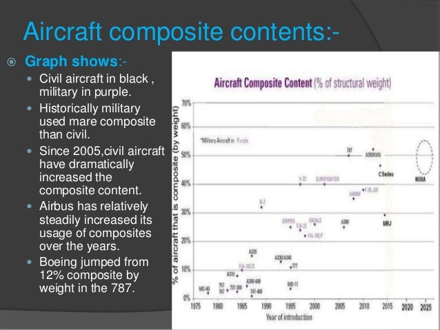 Composite Materials Used in Aerospace Industry
