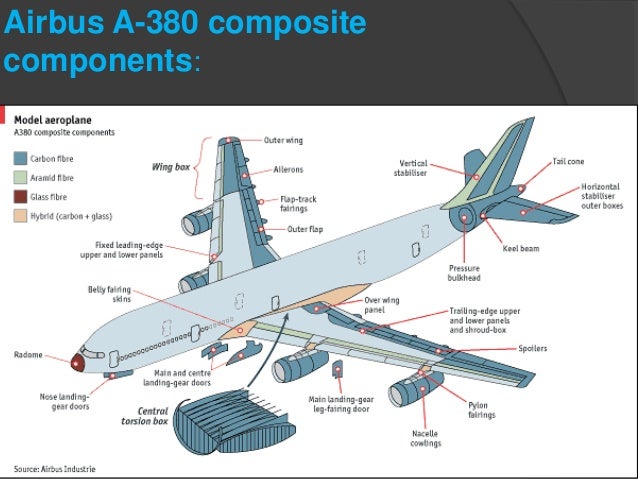 Composite Materials Used in Aerospace Industry