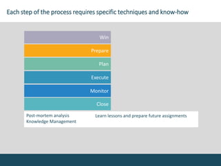 Consulting assignments 101 | PDF
