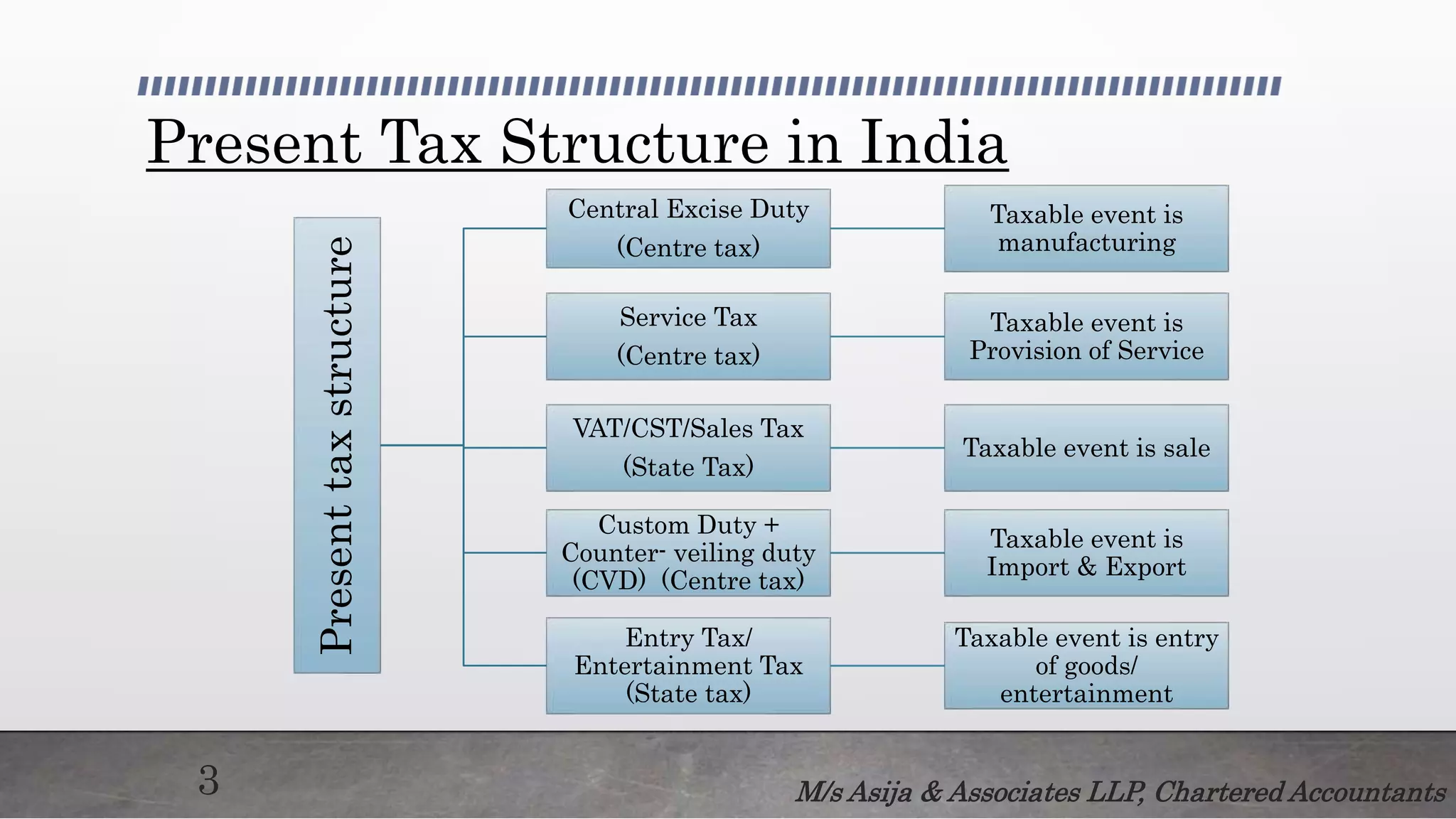 Overview of GST & Transition provisions | PPT
