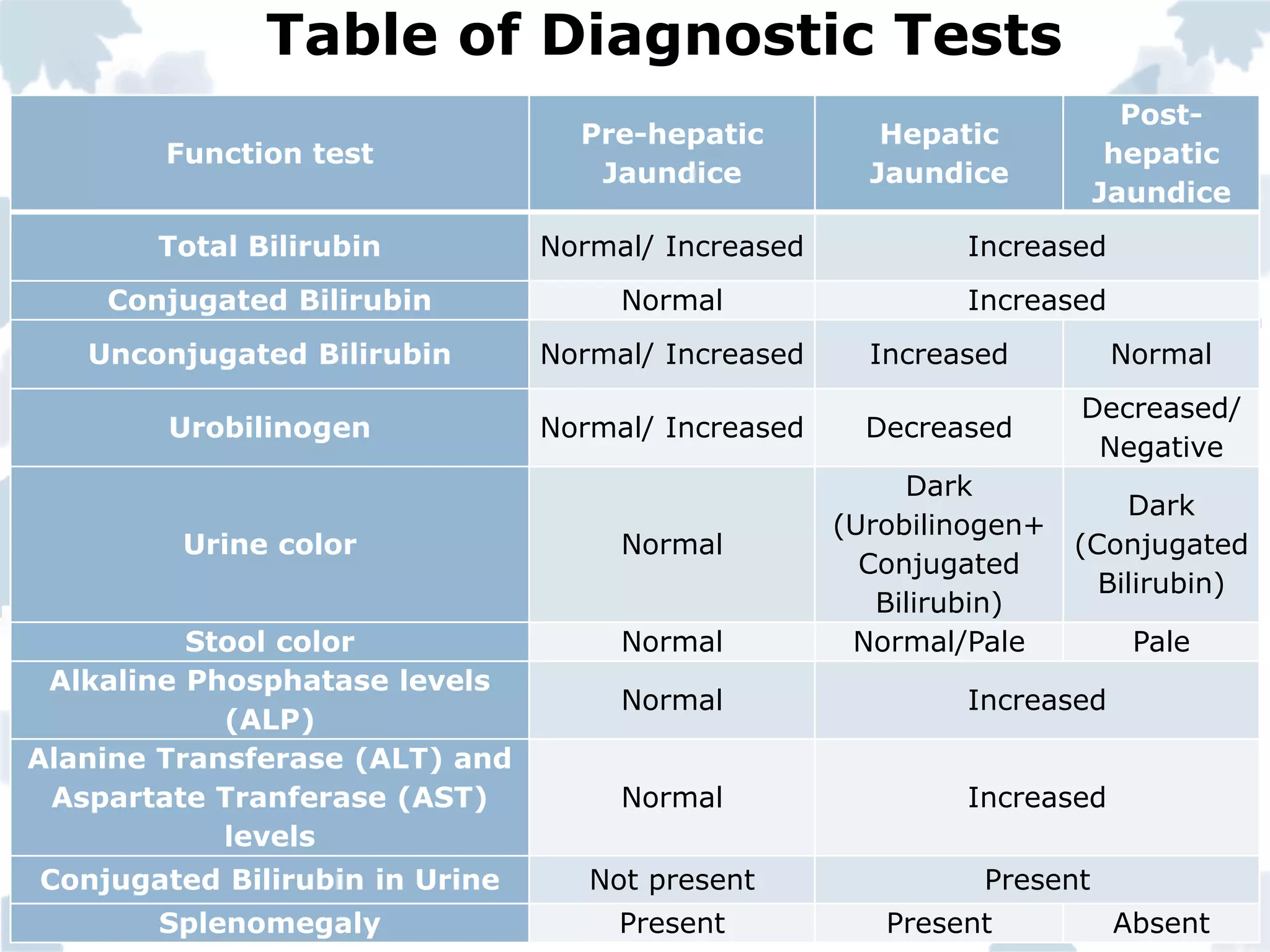 Bile pigments | PPTX