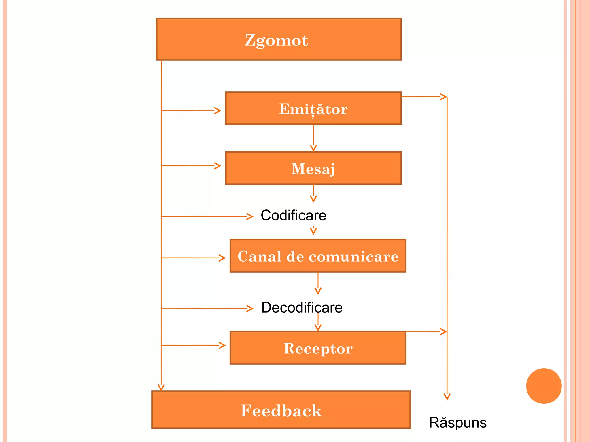 1. schema comunicarii | PPT
