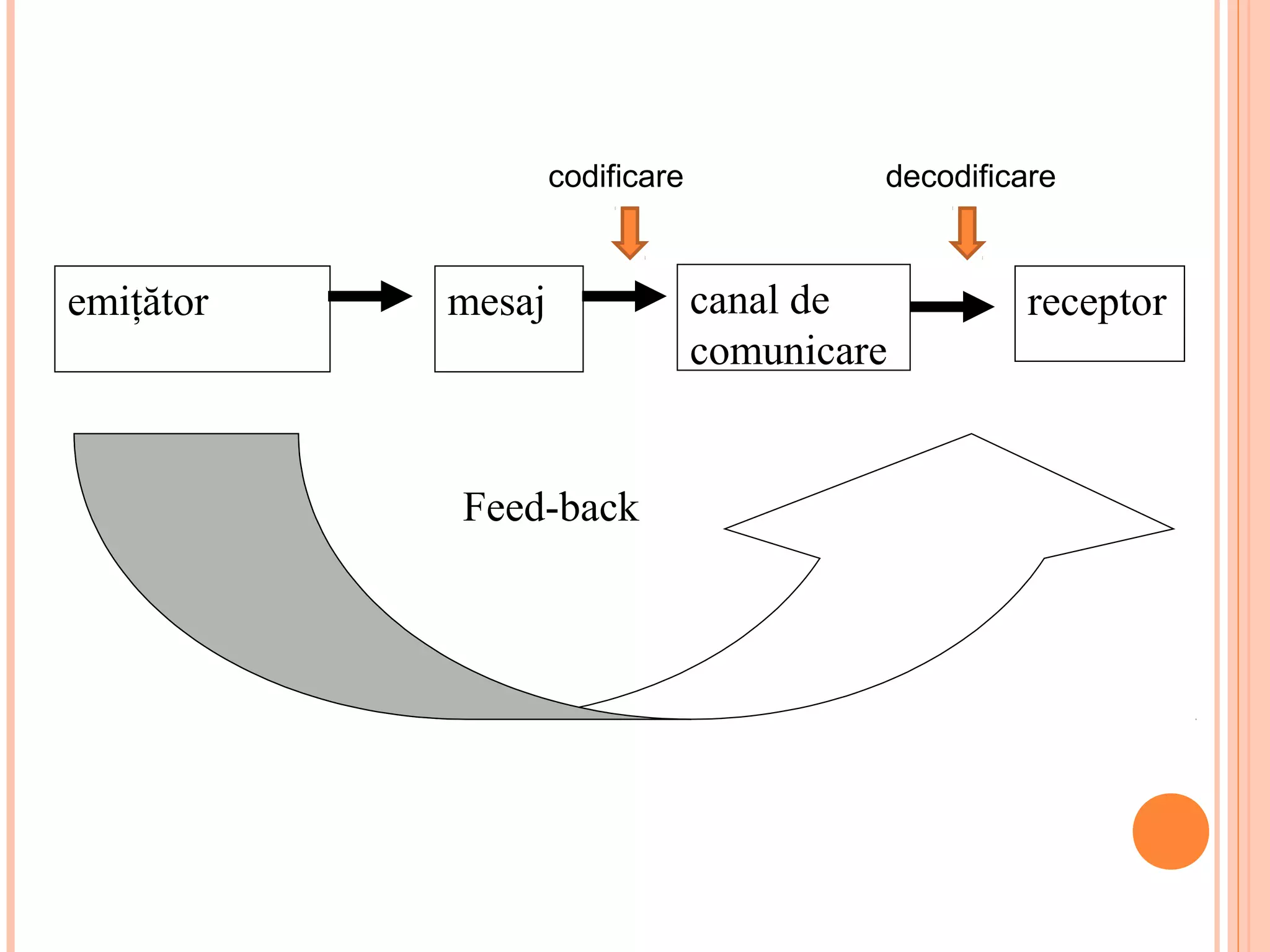 1. schema comunicarii | PPT