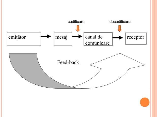 1. schema comunicarii | PPT