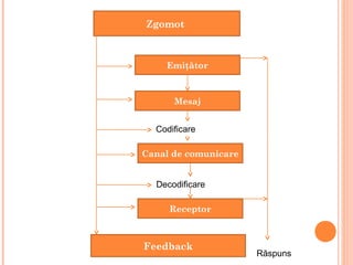 1. schema comunicarii | PPT